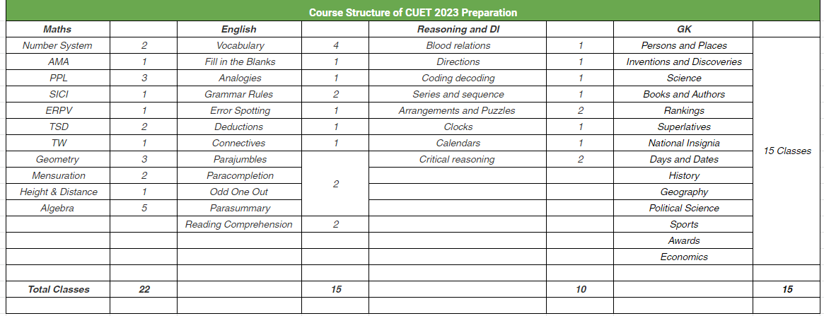 CUET Crash Course 2023 Structure