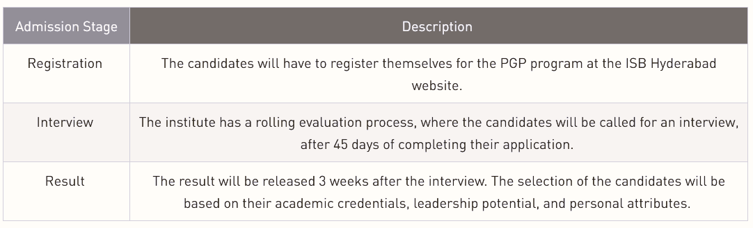 ISB Hyderabad: Fees, Cut-Off, Admission, etc