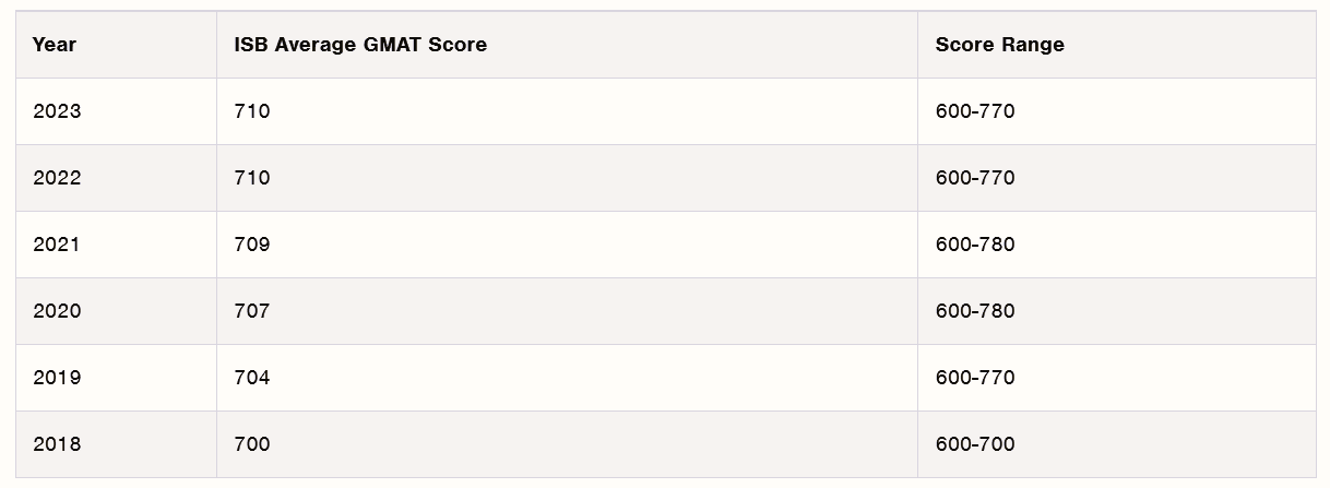 ISB Hyderabad: Fees, Cut-Off, Admission, etc