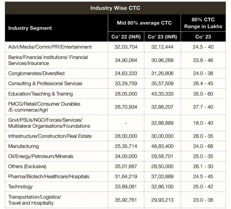 ISB Hyderabad: Fees, Cut-Off, Admission, etc