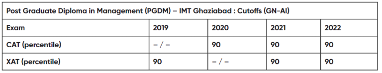 IMT Ghaziabad: Admission, Fees, Eligibility, Cut-Off, etc.