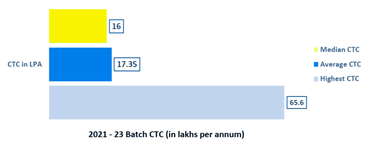 IMT Ghaziabad: Admission, Fees, Eligibility, Cut-Off, etc. IMT Ghaziabad: Admission, Fees, Eligibility, Cut-Off, etc.