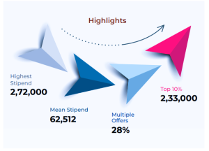 DFS Delhi University: Fees, Cut off, Admission, Eligibility, etc.