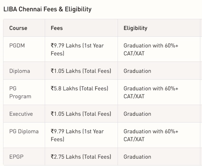 LIBA Chennai: Admission, Eligibility, Cut off, Fees, etc.