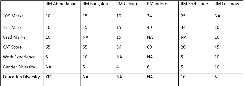 IIM Selection Criteria: A Complete Guide