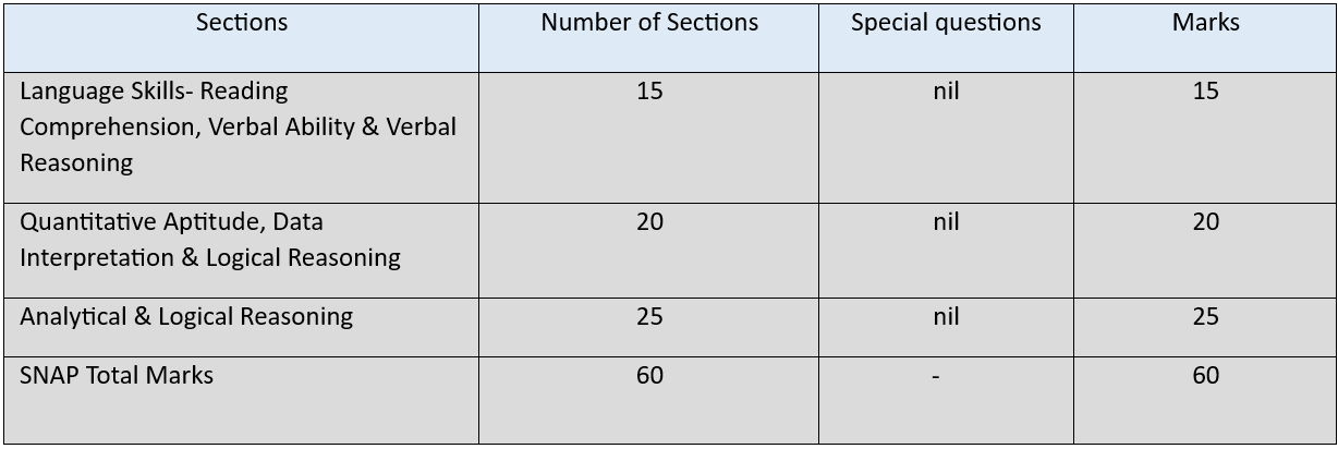 SNAP Exam Pattern 2024