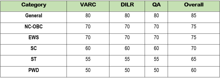 IIM Bangalore : Selection Criteria PGP 2025-2027