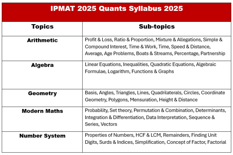 Check IPMAT 2025: Syllabus & Marking Scheme