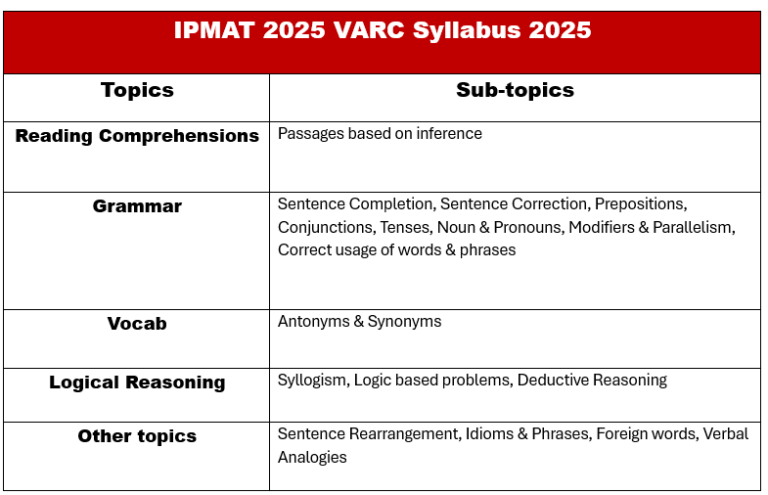 Check IPMAT 2025: Syllabus & Marking Scheme