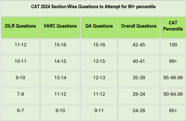 CAT 2024 Expected Percentile vs Score