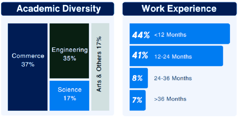IIM Rohtak: IPMAT Fees, Eligibility, Cut off, etc.