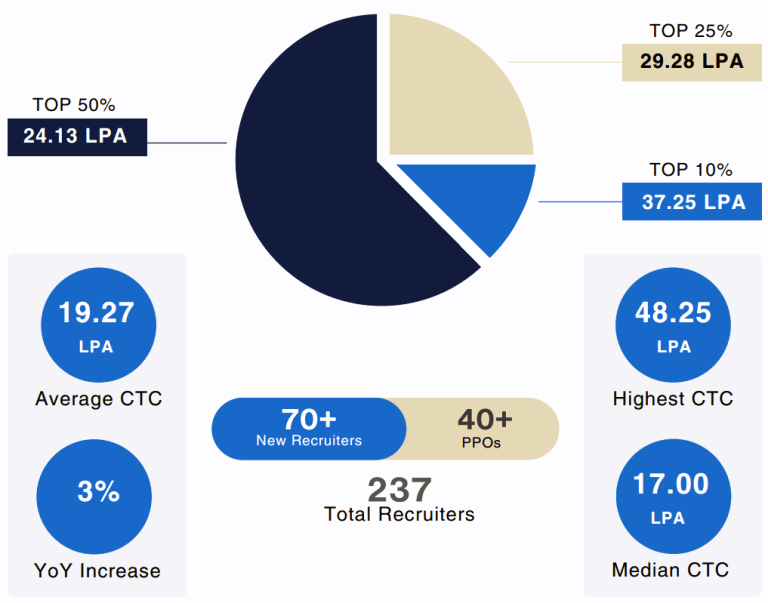 IIM Rohtak: IPMAT Fees, Eligibility, Cut off, etc.